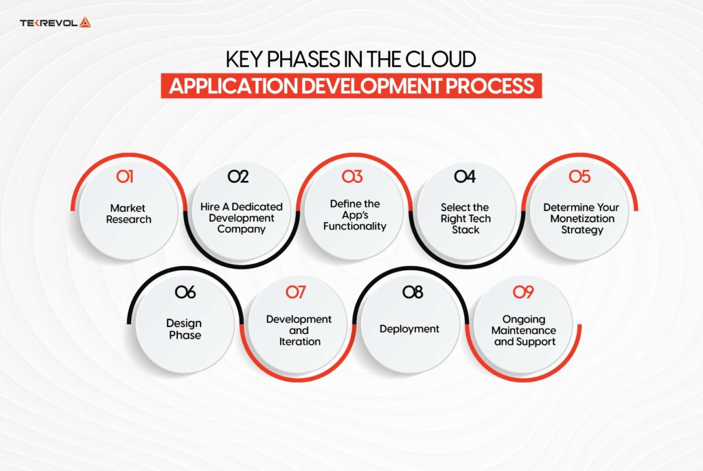 Cloud Application Development: Common Pitfalls And How To Overcome Them ...