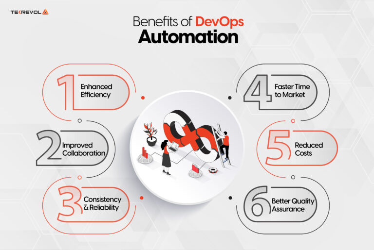 How Does DevOps Automation Streamline Development and Operations in ...