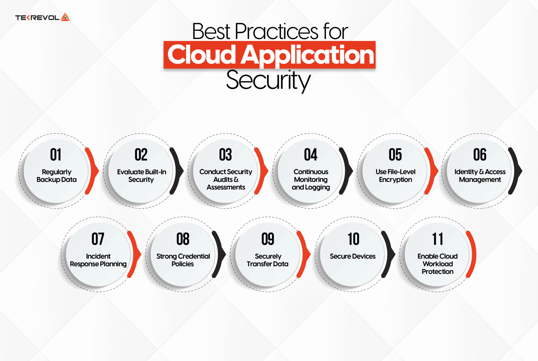 Complete Guide To Cloud Application Security: Protect Your Data In The Cloud - TekRevol