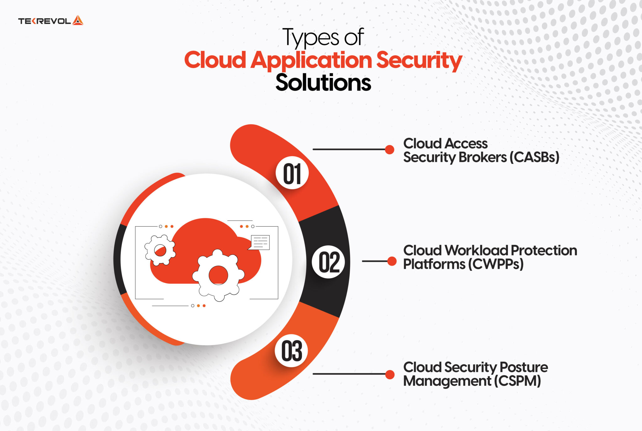 Complete Guide To Cloud Application Security: Protect Your Data In The Cloud - TekRevol