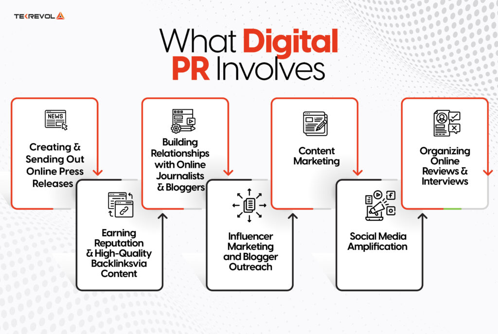 Complete Guide To Digital PR: Developing Effective Strategy - TekRevol