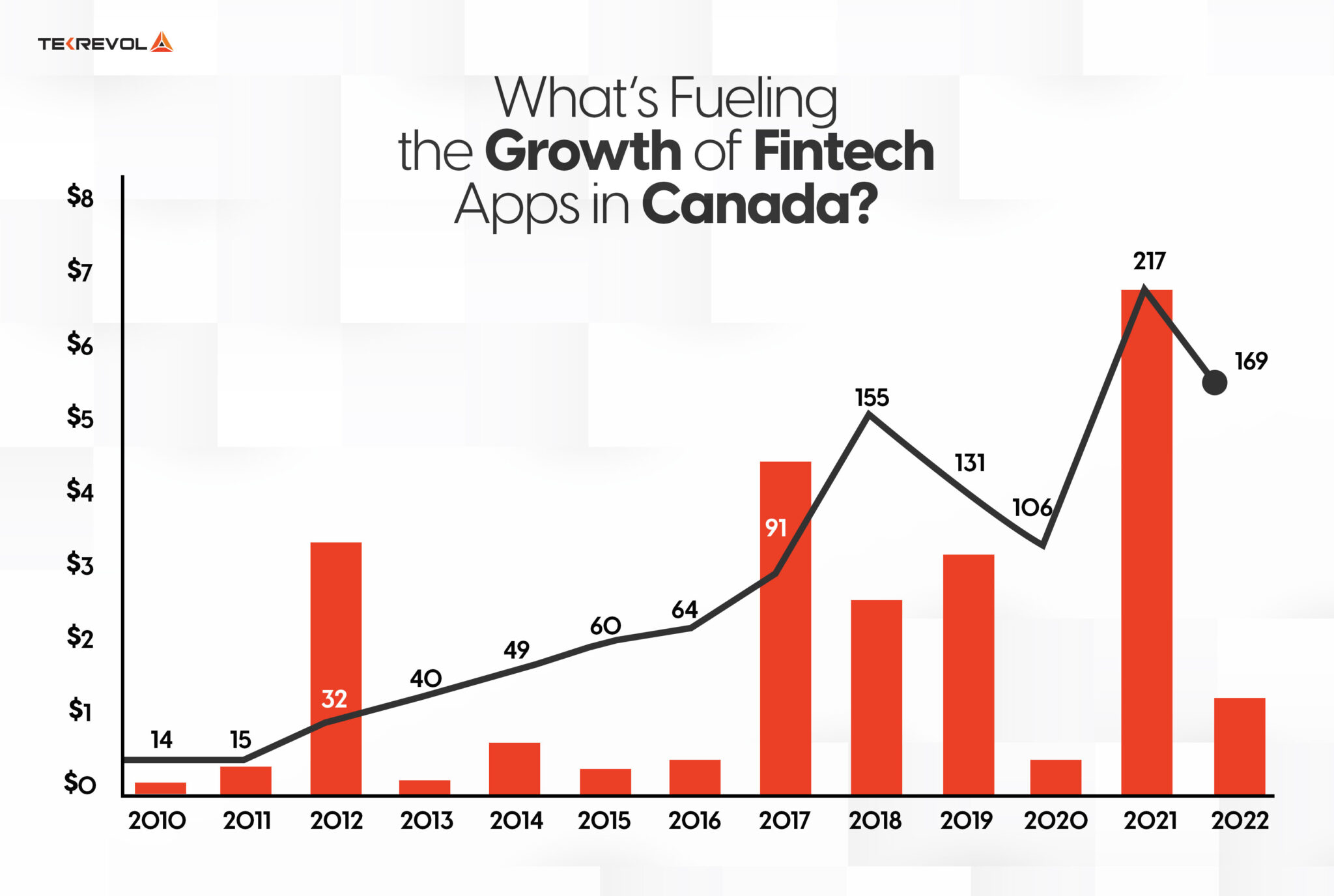 Exploring Fintech's Influence on Mobile App Development in Canada ...