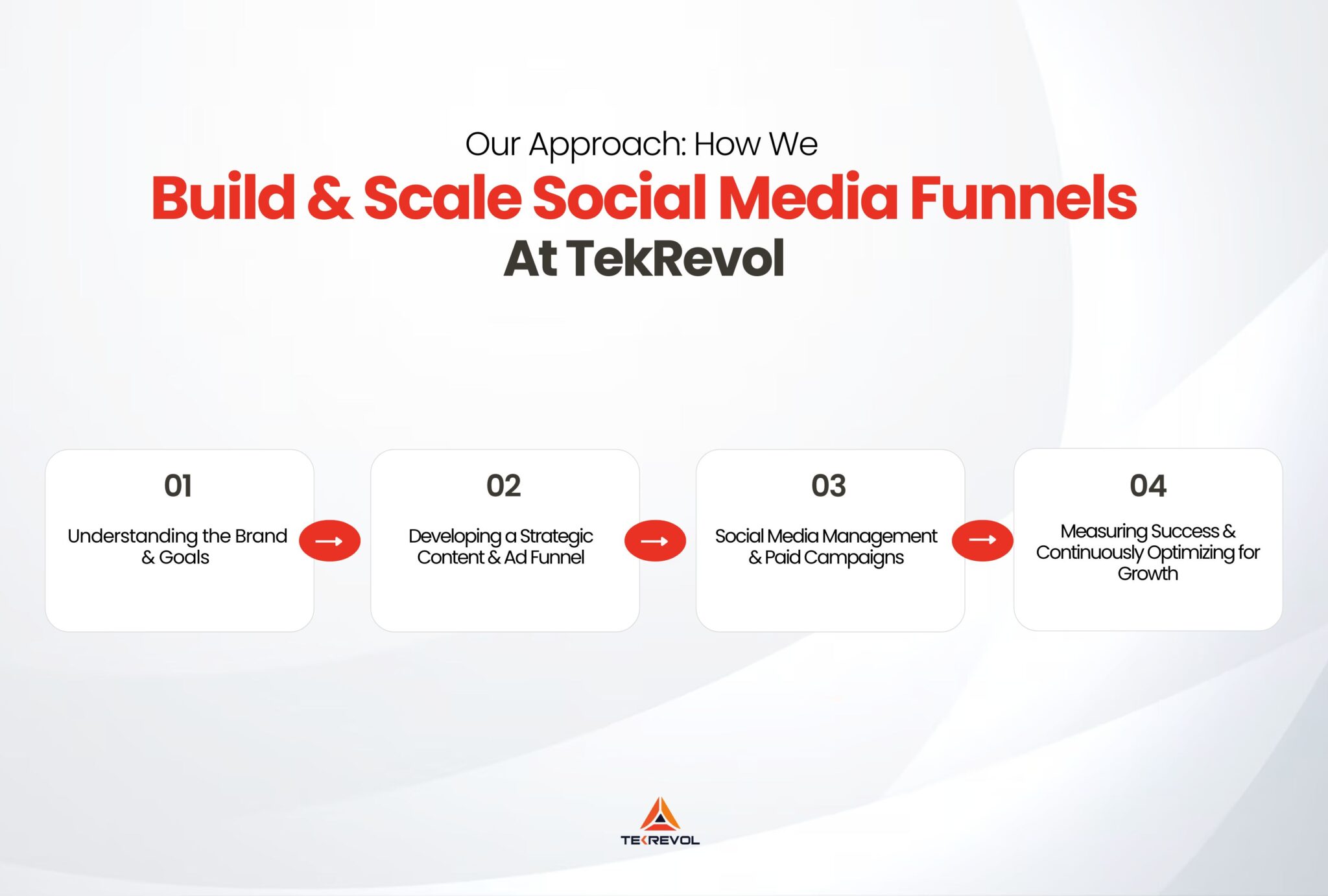 How TekRevol’s Social Media Marketing Funnels Drive Sales