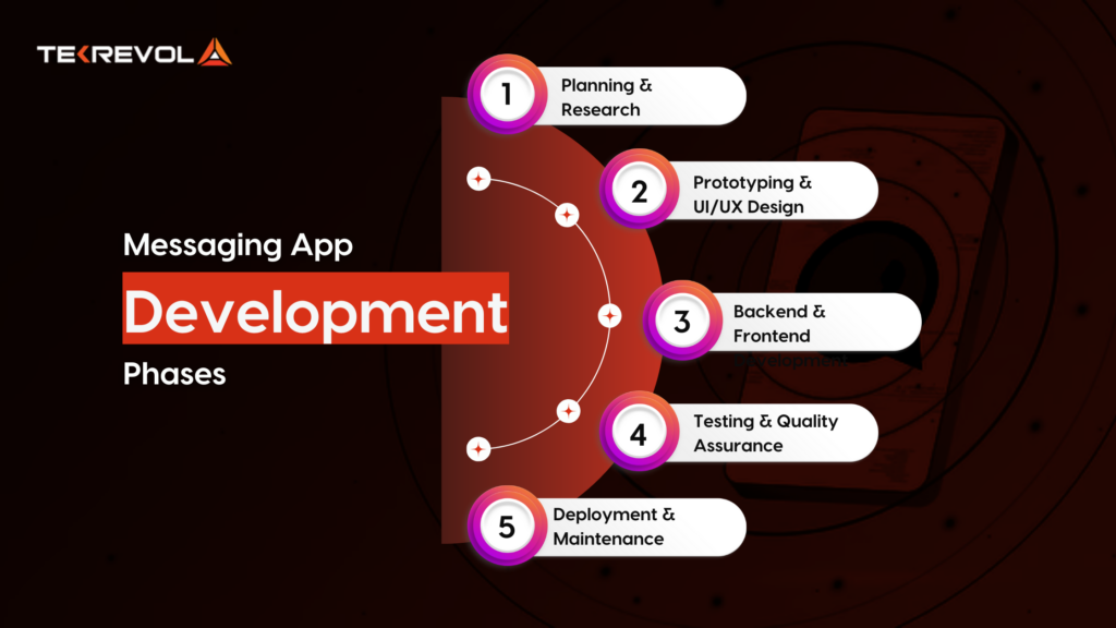 How To Develop A Messaging App Like WhatsApp? - TekRevol