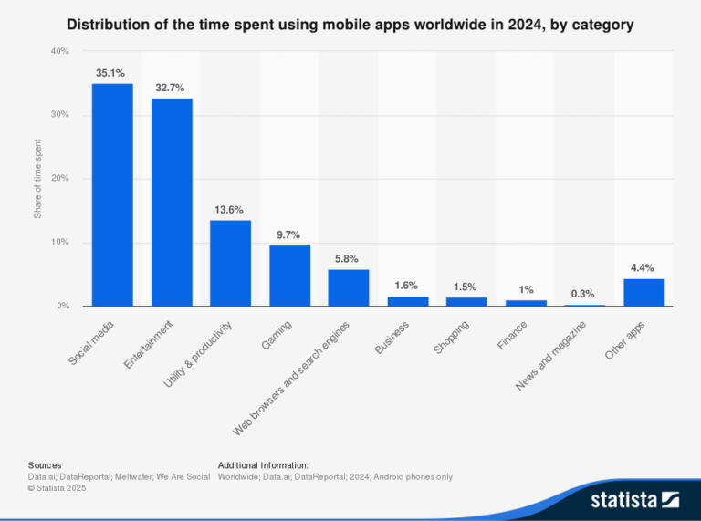 Mobile App Download Statistics & Usage Statistics in 2025