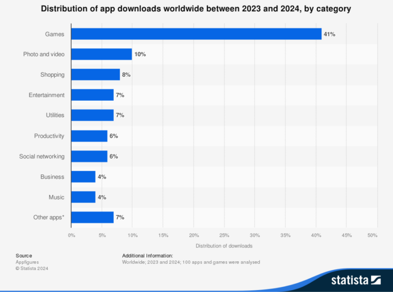 Mobile App Download Statistics & Usage Statistics in 2025