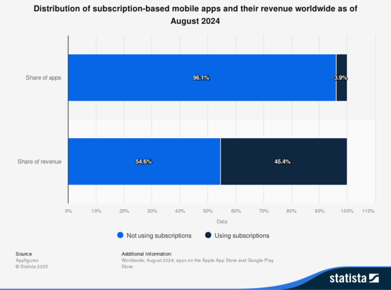 Mobile App Download Statistics & Usage Statistics in 2026