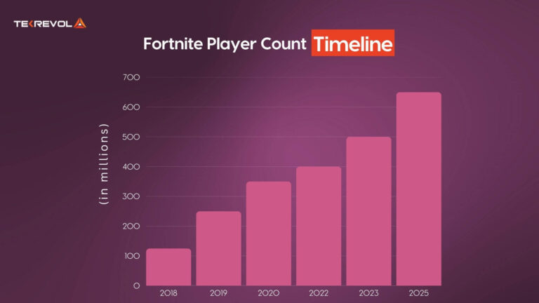 Fortnite Revenue Breakdown for 2026: Key Insights & Statistics