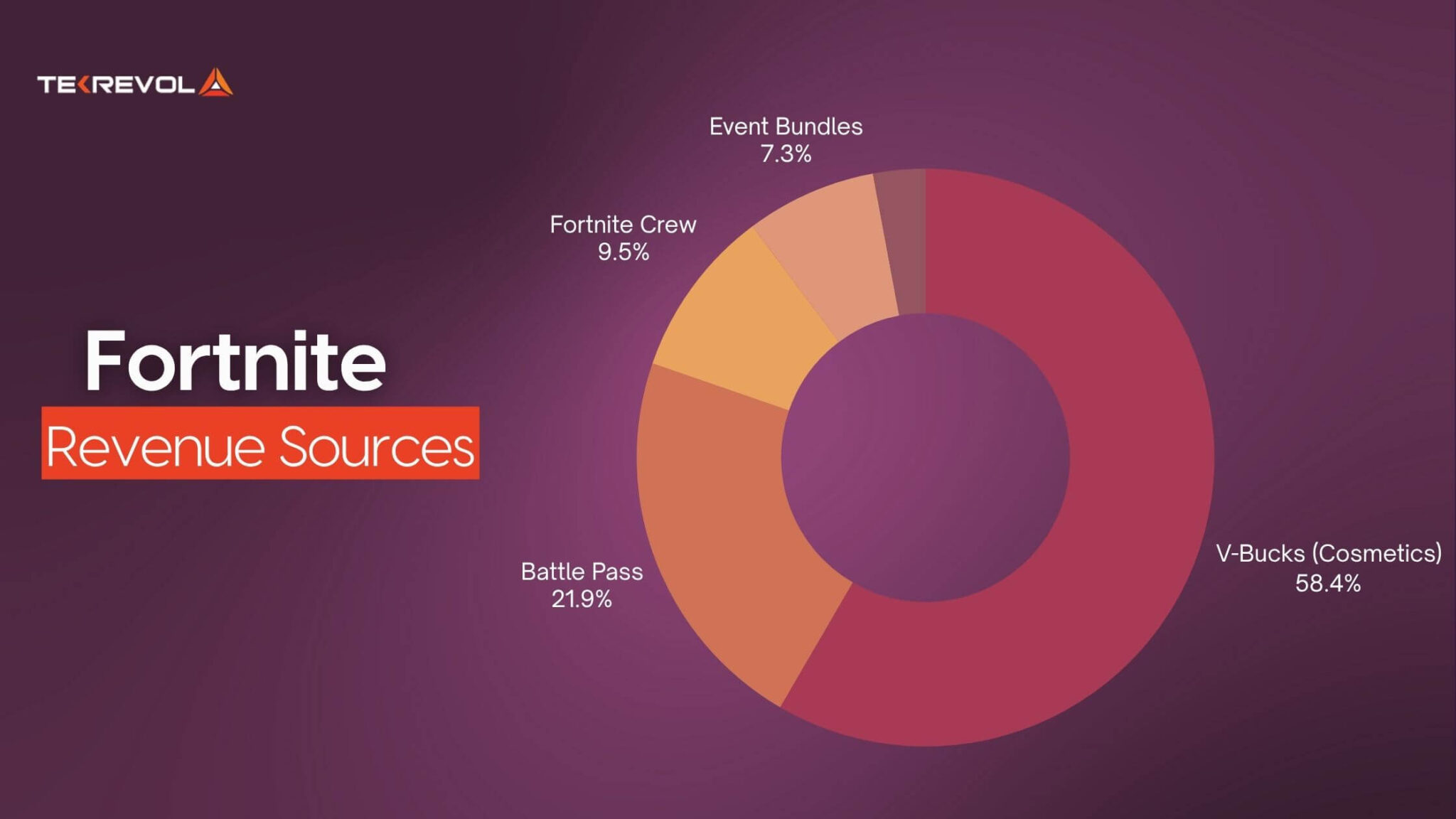 Fortnite Revenue Breakdown: Key Insights & Usage Statistics - TekRevol