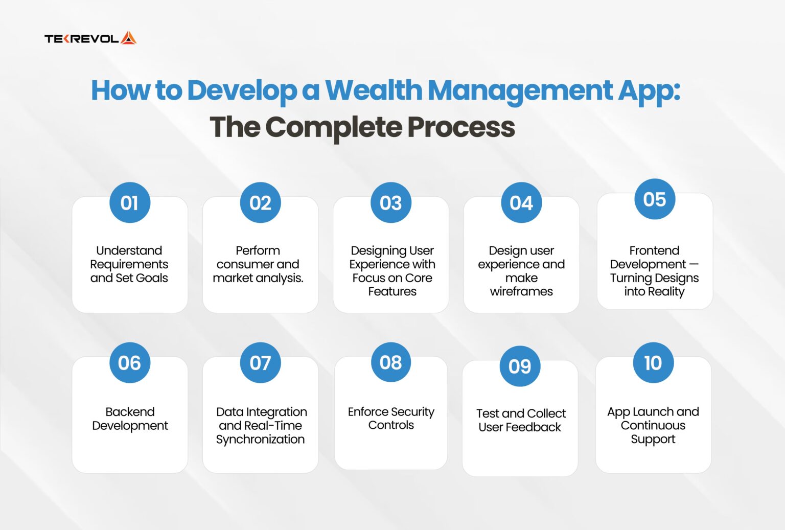 Wealth Management App Development: Step-by-Step Guide - TekRevol