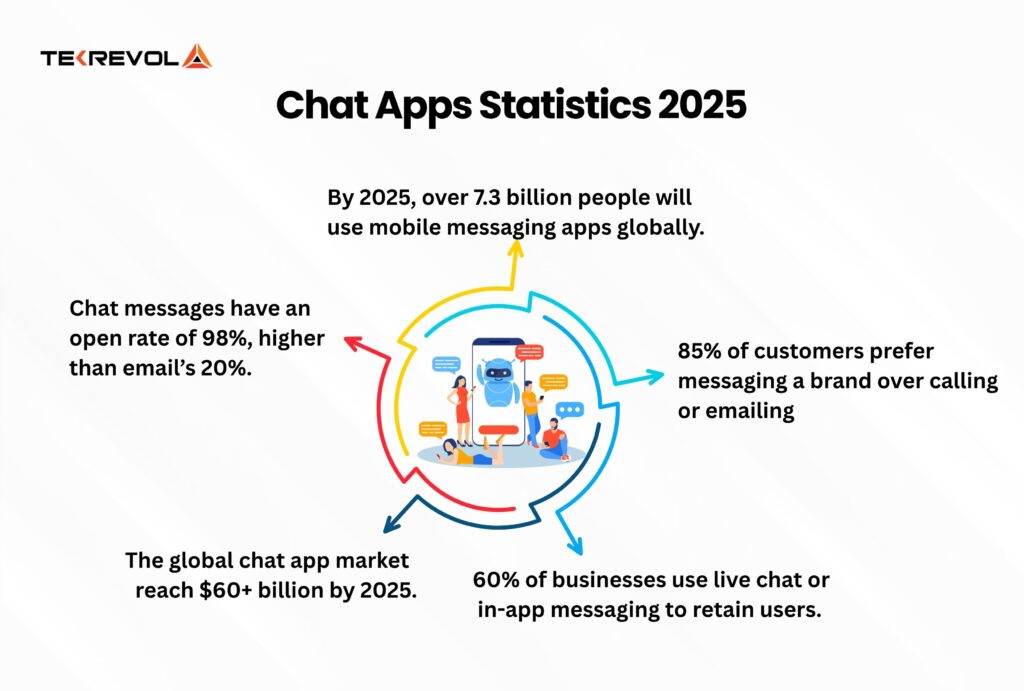 How to Create a Chat App: Guide With Tools & Process