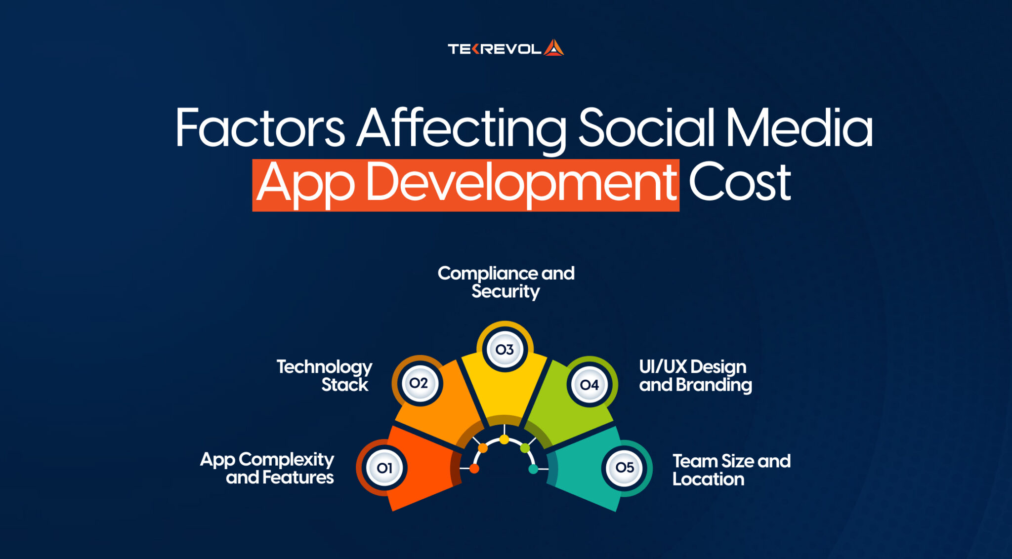 Estimated Cost to Build a Social Media App for USA [2026 Guide]