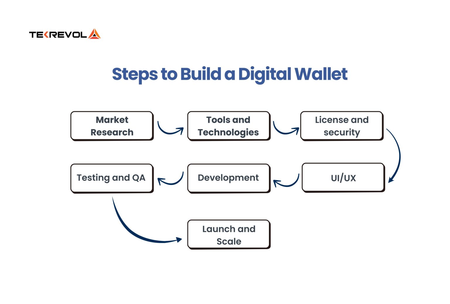 Top Digital Mobile Wallet Apps in UAE: How to Build Your Own