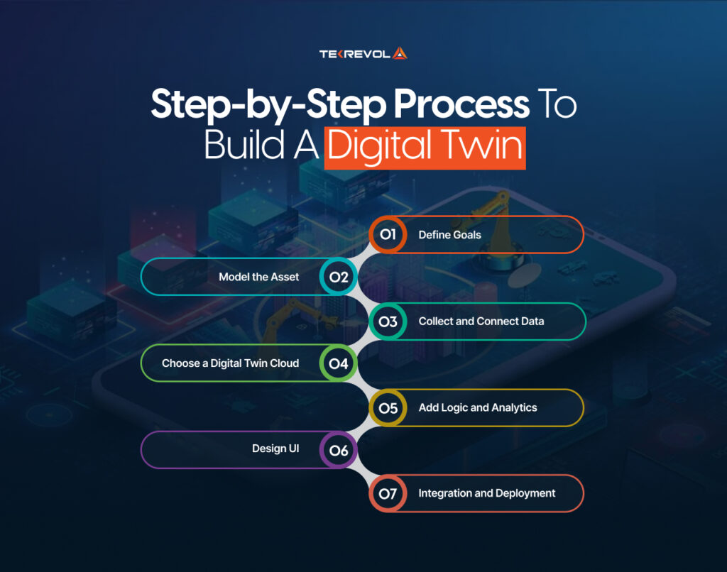 How to Build a Digital Twin App? - TekRevol