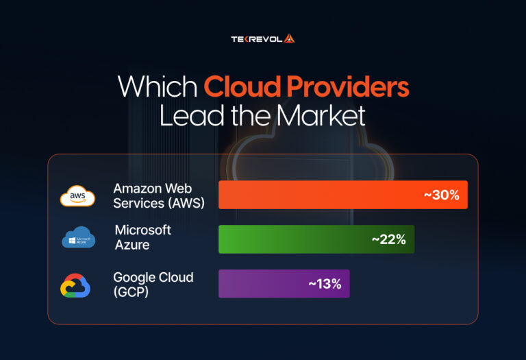 Global Cloud Market Share Report & Statistics 2026 - TekRevol